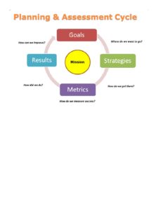 UTHSCSA Planning Assessment Cycle Diagram - Institutional Effectiveness