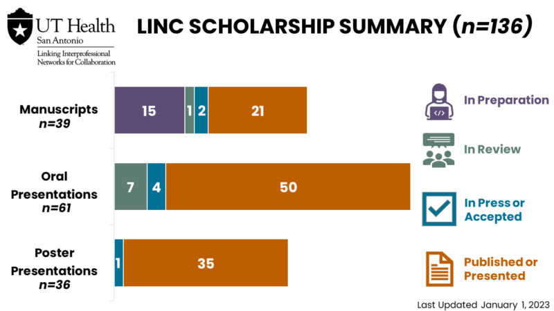 Linking Interprofessional Networks for Collaboration (LINC), the ...