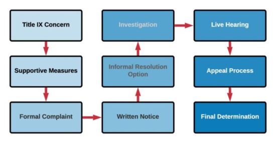 Title IX - The Office of Educational Support Services